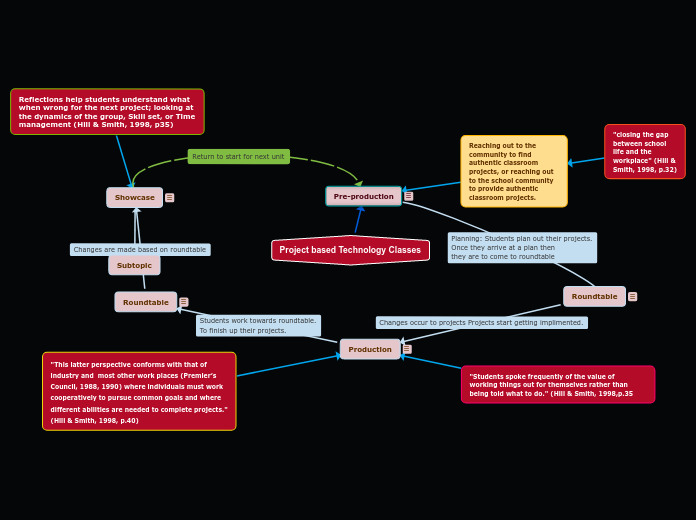 Project based Technology Classes - Mind Map